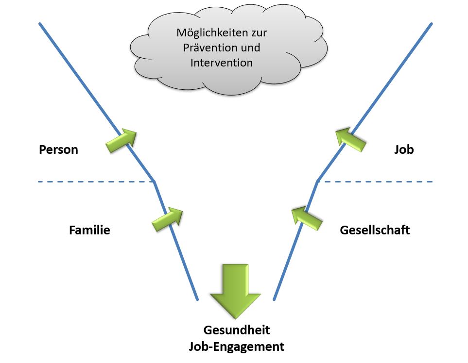 Burnout - eine systemische Betrachtung von Ursachen und Interventionen ...